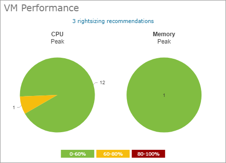 Rightsize VMs and Instances